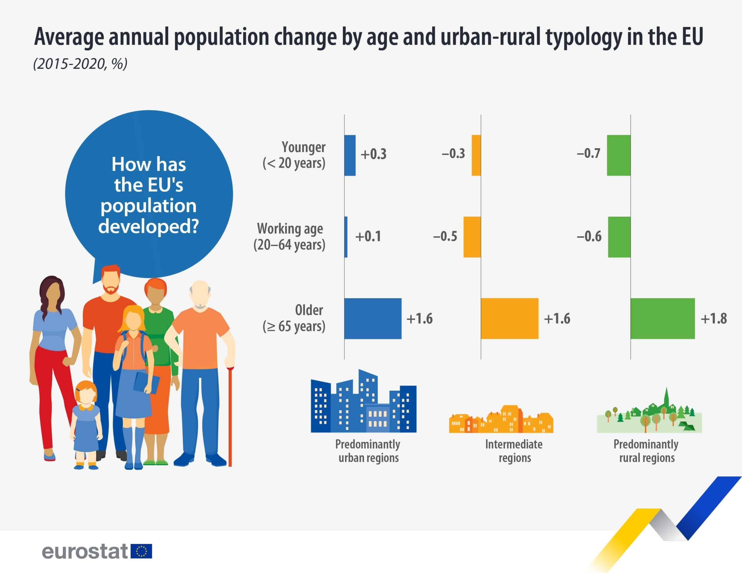 Regiones "predominantemente rurales" de UE elevan despoblación